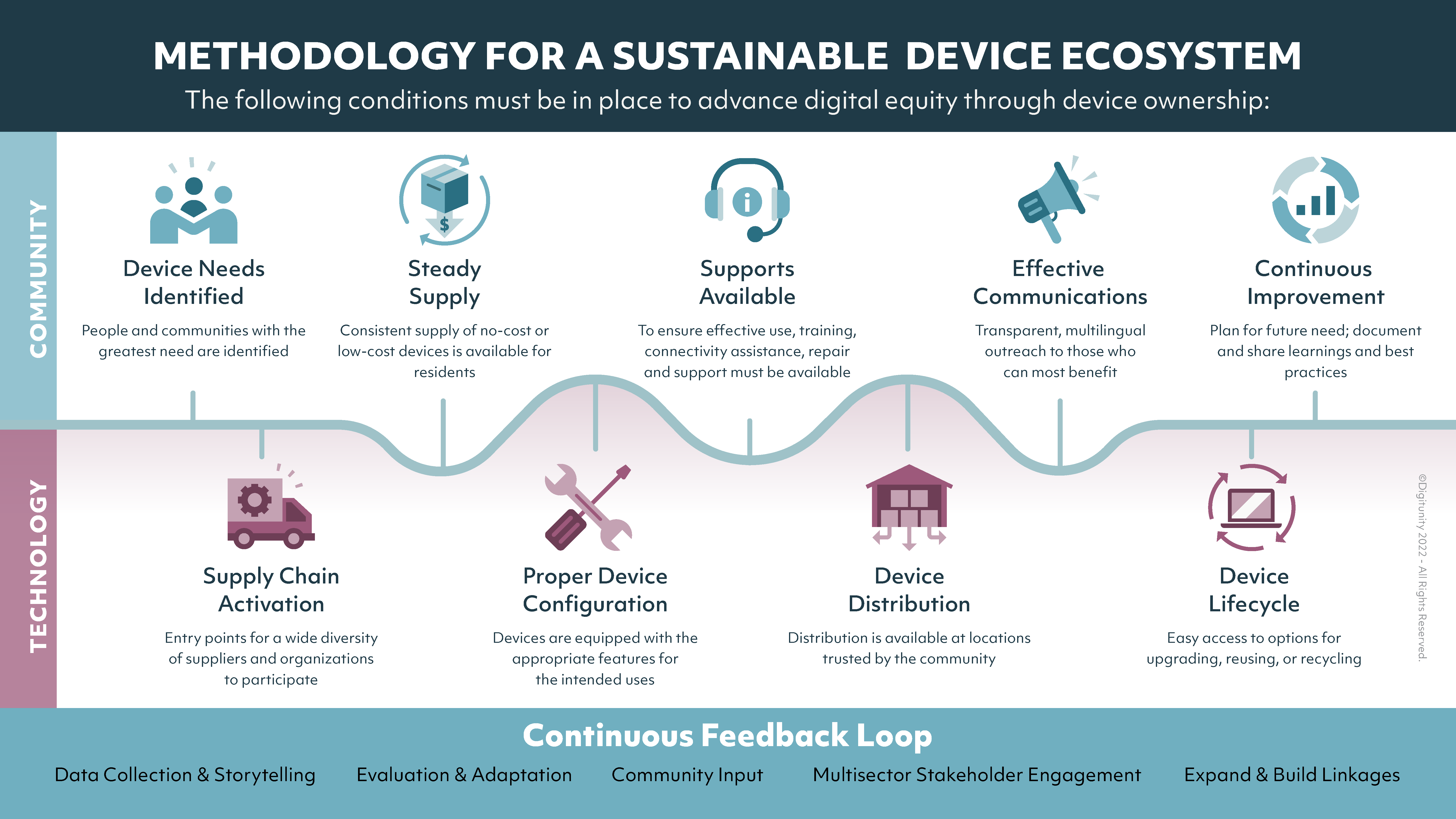Sustainable Device Ecosystem - Digitunity