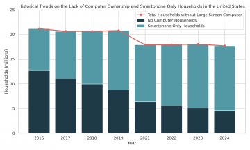 The United States’ Computer Ownership Gap Persists - Digitunity